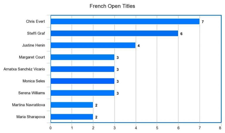 French Open: Winners By Year (Women's Singles)